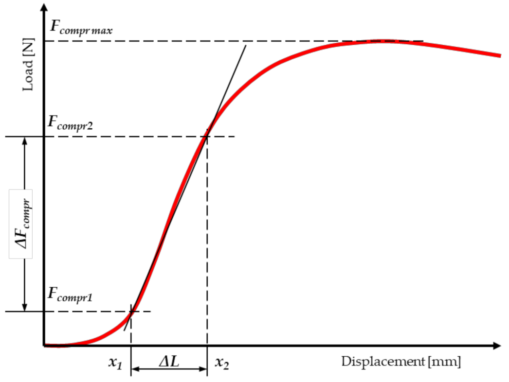Values of Selected Strength Parameters of Miscanthus × Giganteus Stalk ...