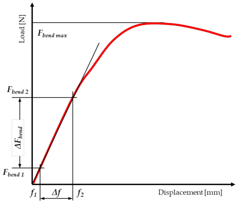 Values of Selected Strength Parameters of Miscanthus × Giganteus Stalk ...