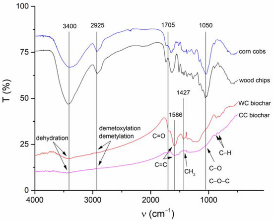Materials | Free Full-Text | Biochar from Wood Chips and Corn Cobs for ...
