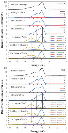The Stability and Electronic Structure of Cu(200)/AuCu(200) Interface ...