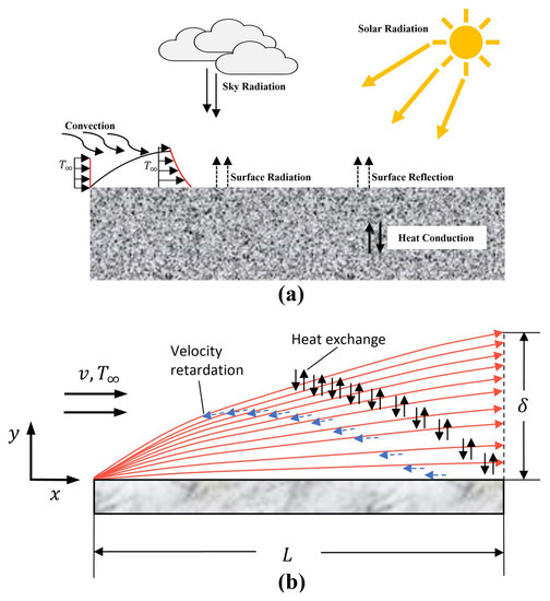 Prediction of Temperature Distribution in Concrete under Variable ...