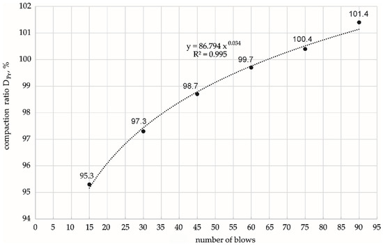 Effect of Compaction Ratio on Mechanical Properties of Low-Strength ...