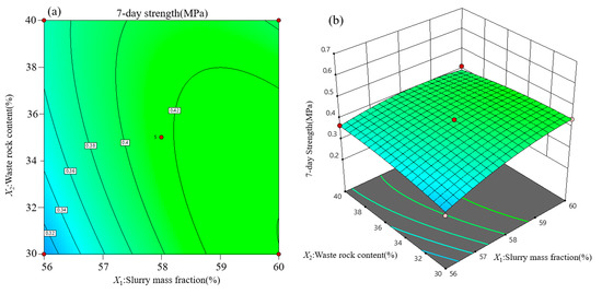 Multi-Objective Function Optimization of Cemented Neutralization Slag Backfill Strength Based on ...