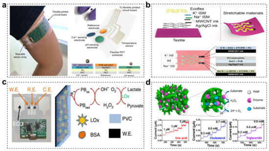 Recent Advances in Electronic Skins with Multiple-Stimuli-Responsive ...