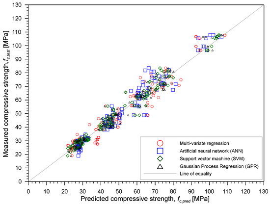 Prediction of Compressive Strength of Partially Saturated Concrete ...