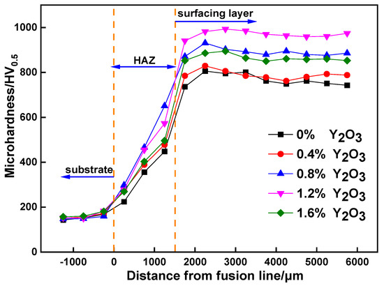 Effect of Nano-Y2O3 on the Microstructure and Properties of WC-Reinforced Ni-Based Composite ...