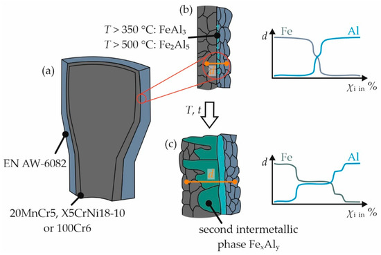 Characterization of the Interface between Aluminum and Iron in Co ...
