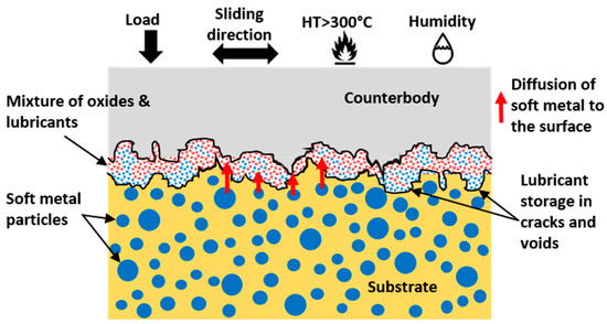 Solid Lubrication at High-Temperatures—A Review