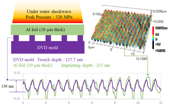 Toward a Better Understanding of Shock Imprinting with Polymer Molds ...