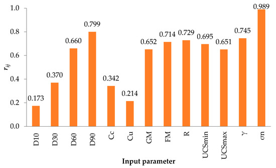 Prediction of Rockfill Materials’ Shear Strength Using Various Kernel ...