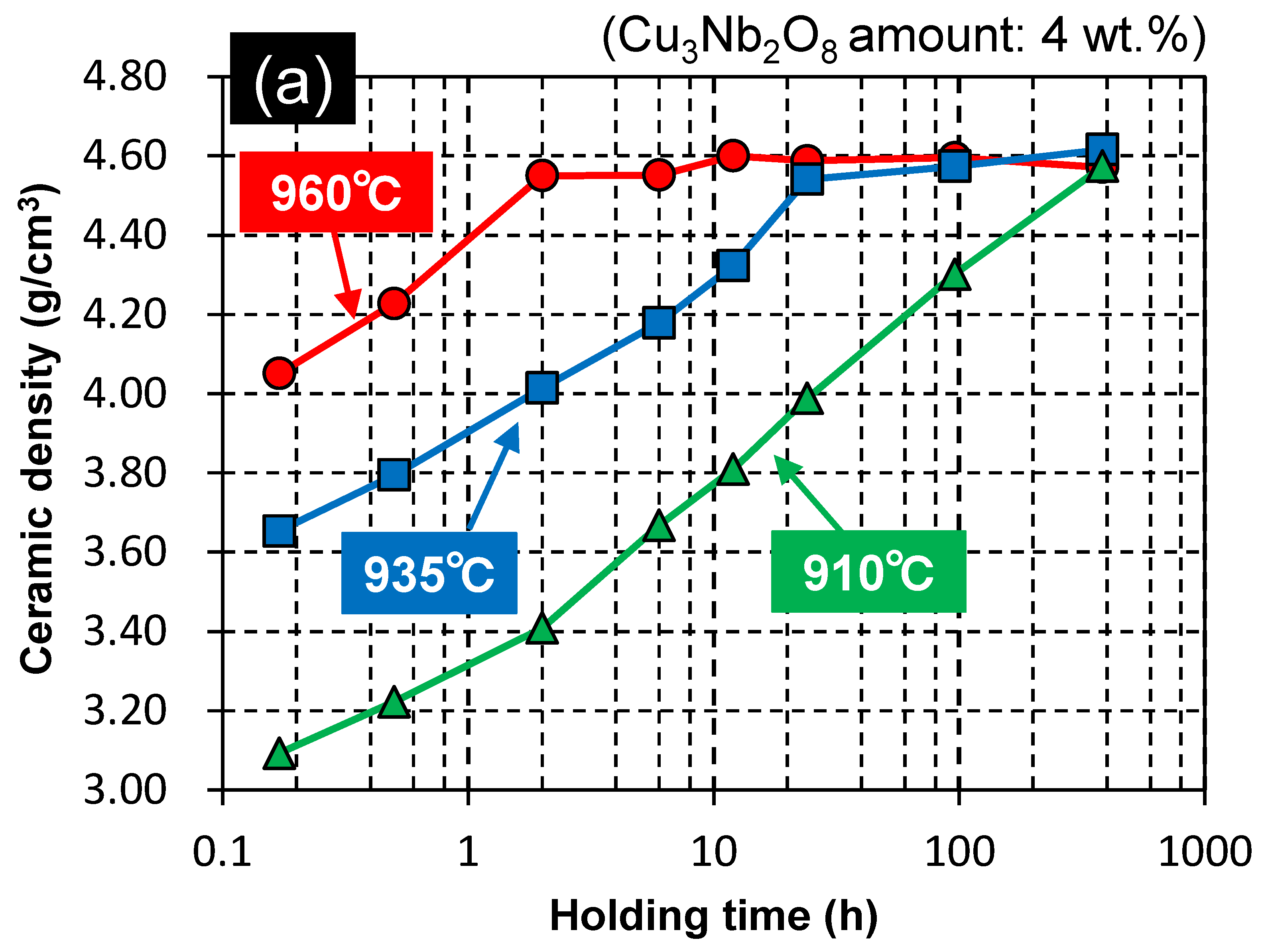 Solid-State-Activated Sintering of ZnAl2O4 Ceramics Containing Cu3Nb2O8 ...