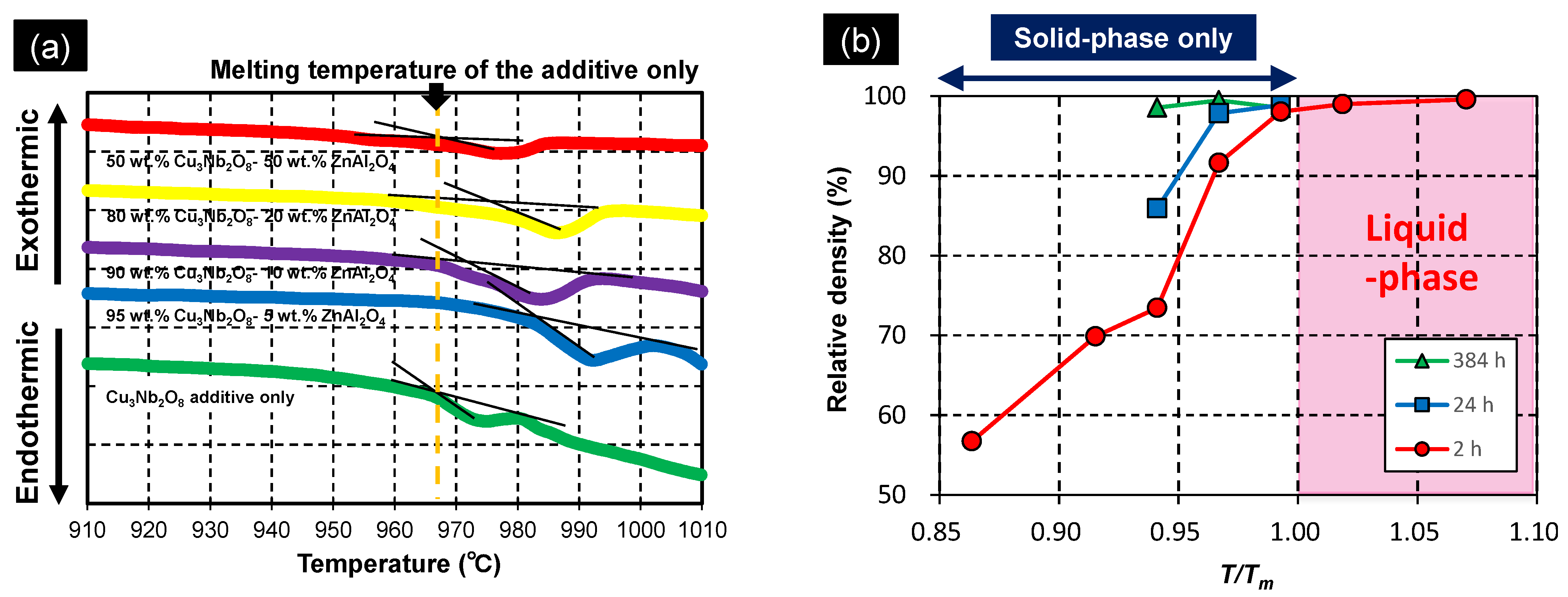 Solid-State-Activated Sintering of ZnAl2O4 Ceramics Containing Cu3Nb2O8 ...