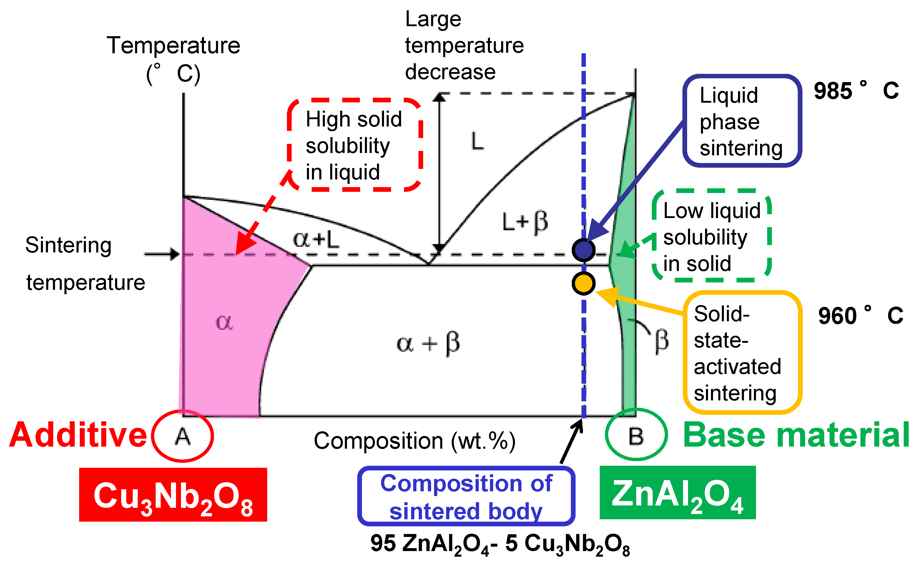 Solid-State-Activated Sintering of ZnAl2O4 Ceramics Containing Cu3Nb2O8 ...