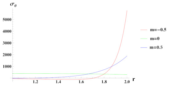 Secondary Creep Analysis of FG Rotating Cylinder with Exponential ...