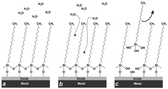 Stability of Octadecyltrimethoxysilane-Based Coatings on Aluminum Alloy ...