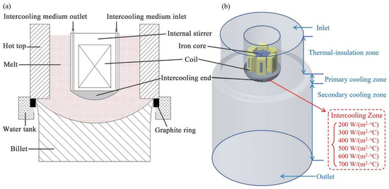 Materials | Free Full-Text | Effects of Intercooling Intensity on ...