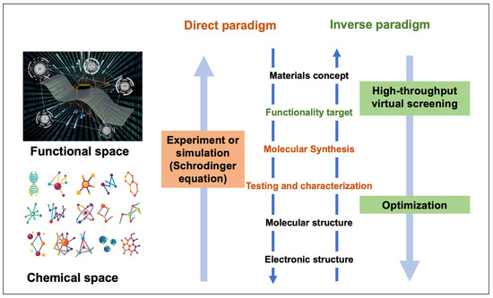Inverse Design of Materials by Machine Learning