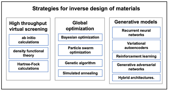 Inverse Design of Materials by Machine Learning