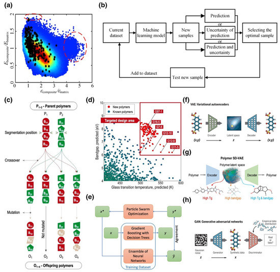Materials | Free Full-Text | Inverse Design of Materials by Machine ...