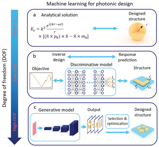 Inverse Design of Materials by Machine Learning