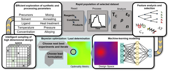 Inverse Design of Materials by Machine Learning