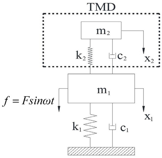 Development and Vibration Control of Frequency Adjustable Tuned Mass ...