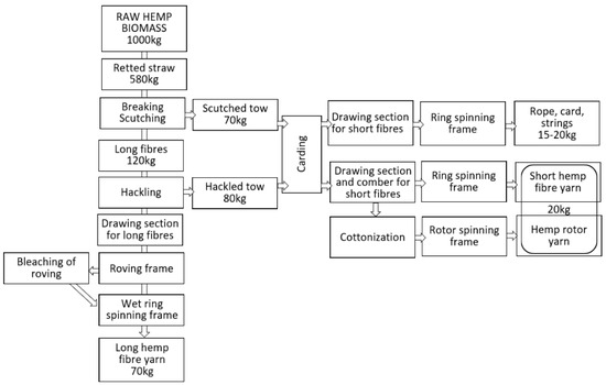 Hemp Fibre Properties and Processing Target Textile: A Review