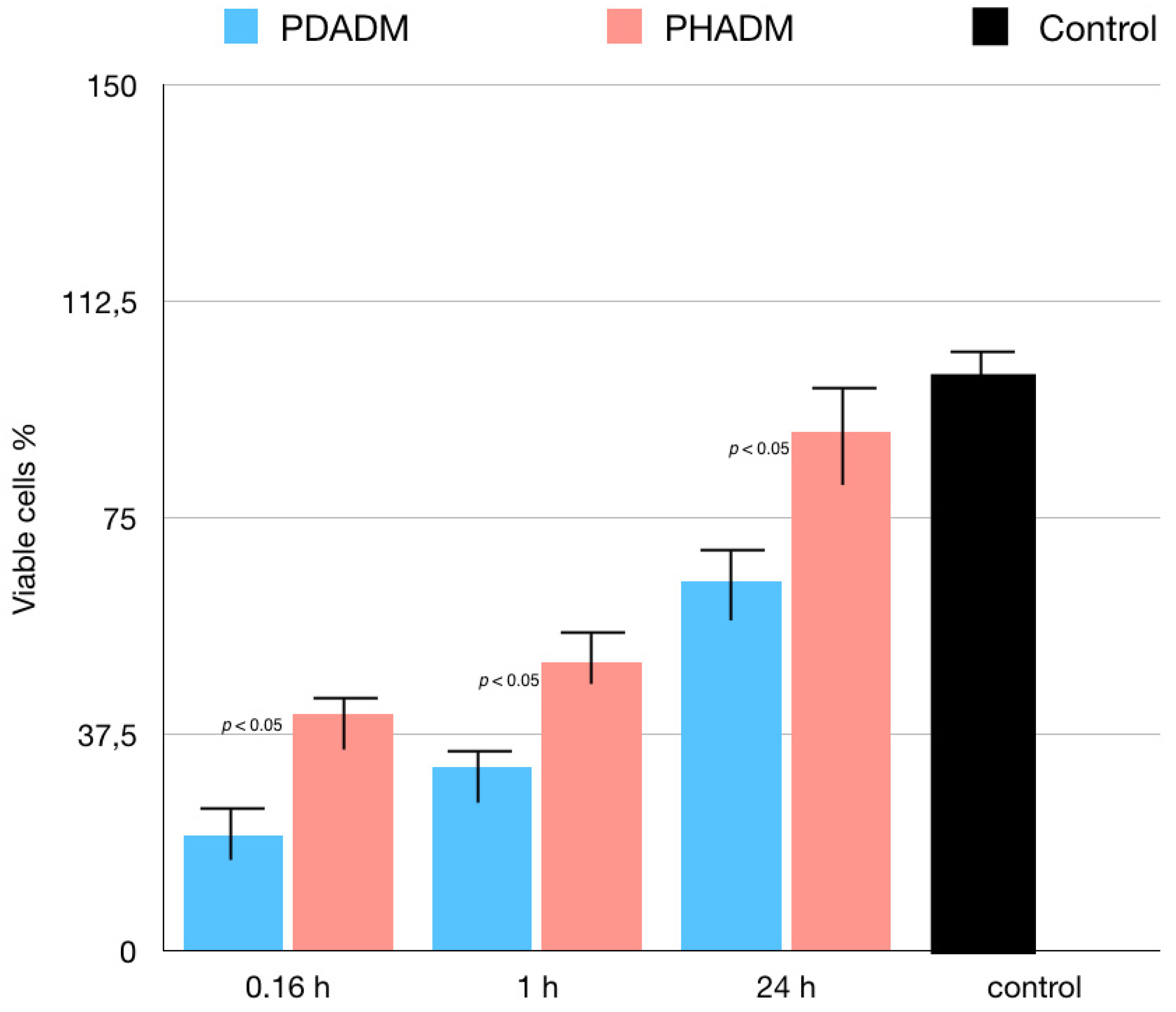 Materials | Free Full-Text | In Vitro Direct and Indirect Cytotoxicity ...