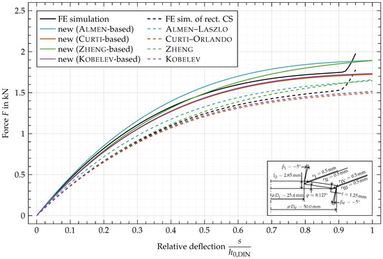 A New Method for the Calculation of Characteristics of Disc Springs ...