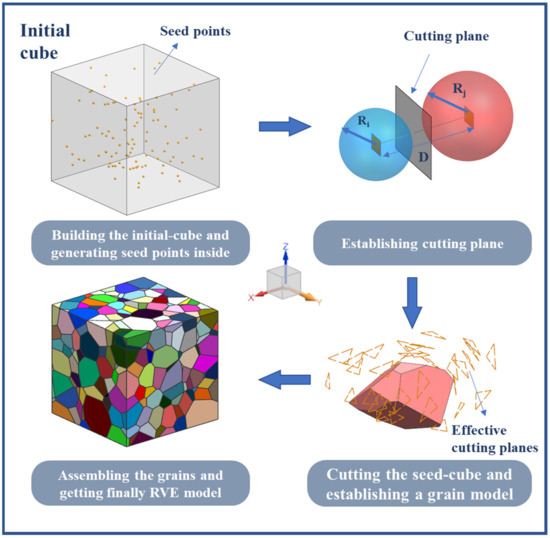 Modeling of Polycrystalline Material Microstructure with 3D Grain Boundary Based on Laguerre ...