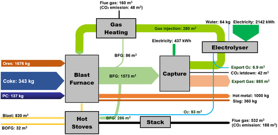 Integrating a Top-Gas Recycling and CO2 Electrolysis Process for H2 ...