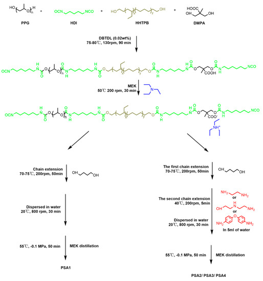 Rational Design of Waterborne Polyurethane Pressure Sensitive Adhesives ...