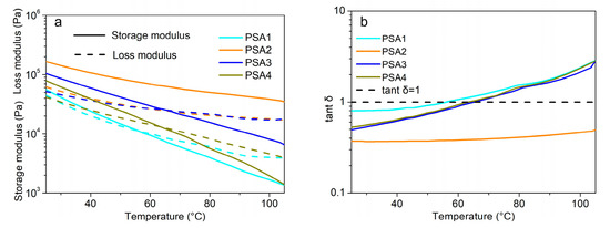 Rational Design of Waterborne Polyurethane Pressure Sensitive Adhesives ...