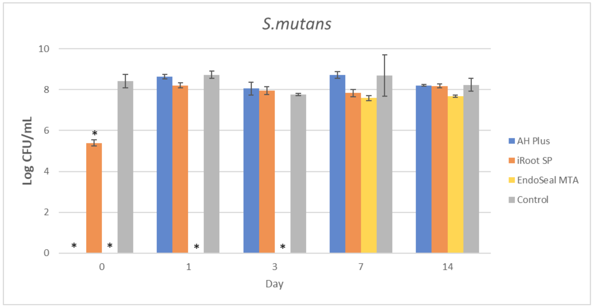 Materials | Free Full-Text | In Vitro Evaluation of the Antibacterial Activity of EndoSeal MTA ...
