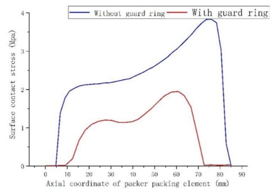 Development of Rubber Packing Element for 105 MPa/215 °C Deep-Well Test ...