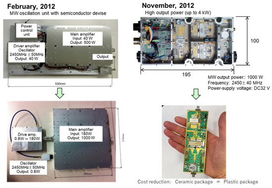 Development of 2.45 GHz Semiconductor Microwave System for Combustion ...