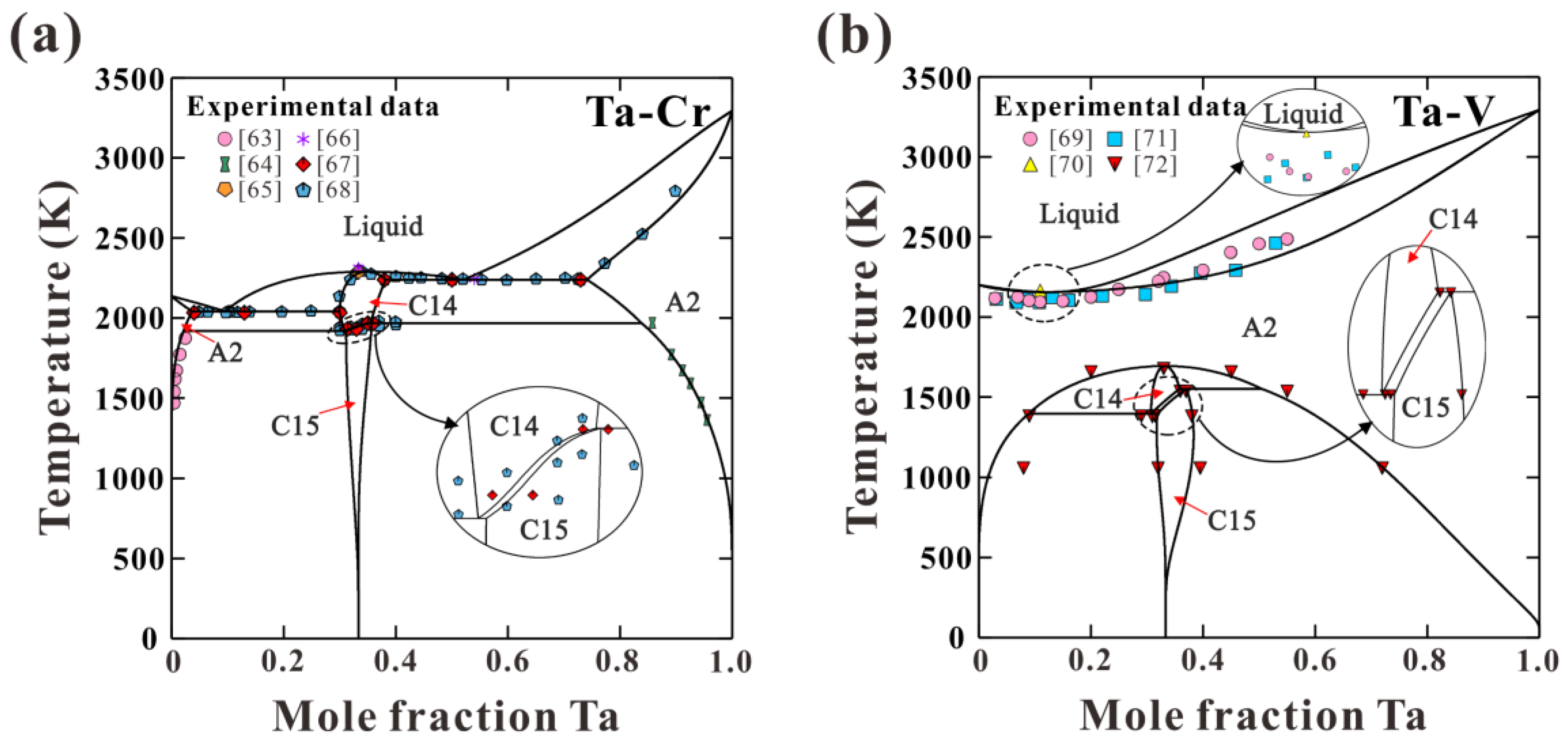 Third-Generation Thermodynamic Descriptions for Ta-Cr and Ta-V Binary ...
