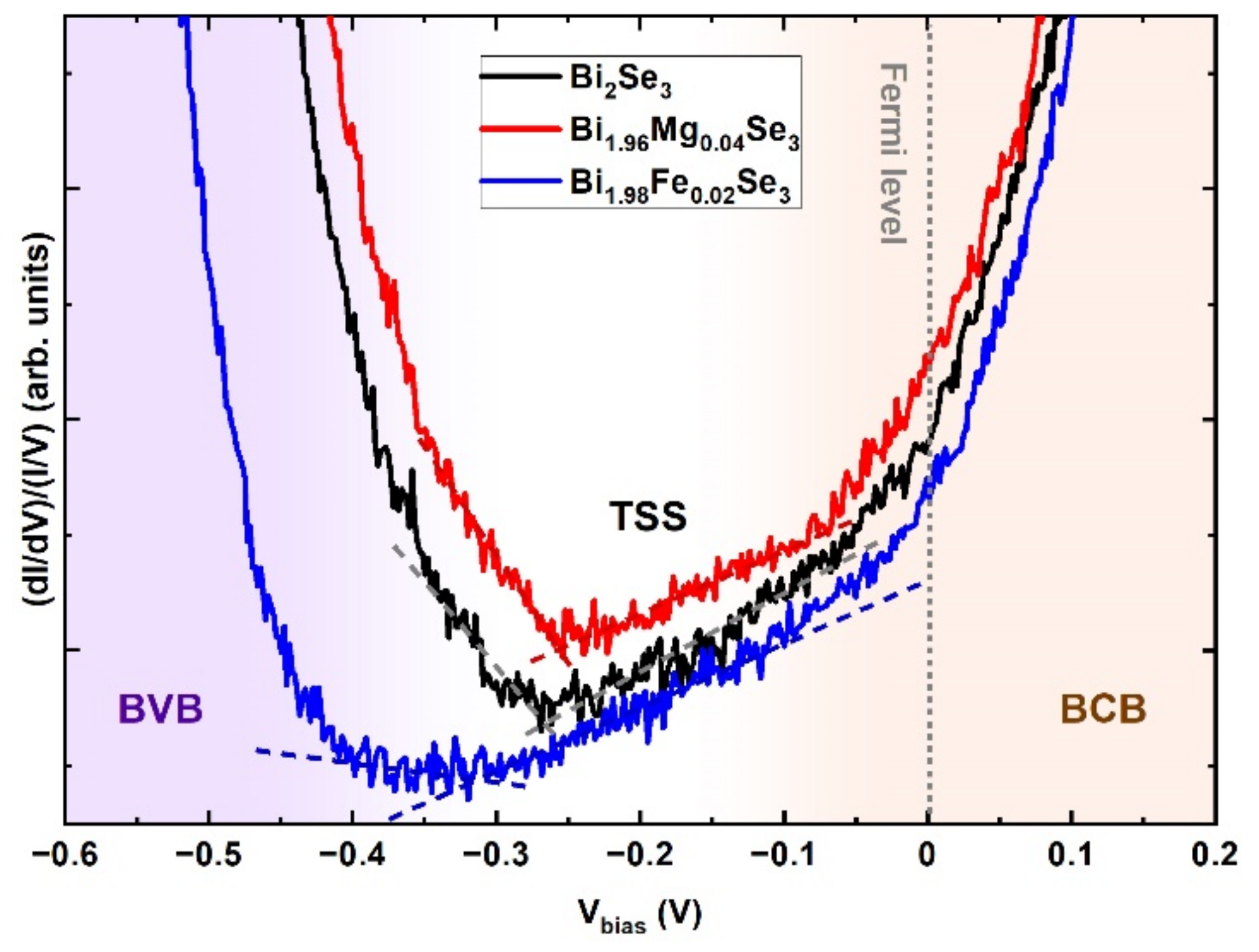 Influence of Doping on the Topological Surface States of Crystalline ...