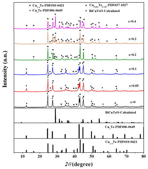 Enhancing Thermoelectric Properties of (Cu2Te)1−x-(BiCuTeO)x Composites ...