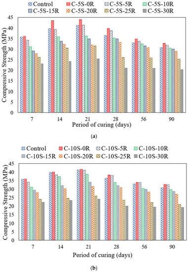Effectiveness of Ternary Blend Incorporating Rice Husk Ash, Silica Fume ...