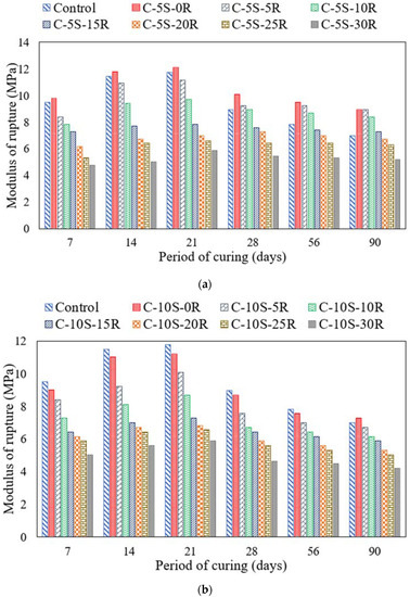 Effectiveness of Ternary Blend Incorporating Rice Husk Ash, Silica Fume ...