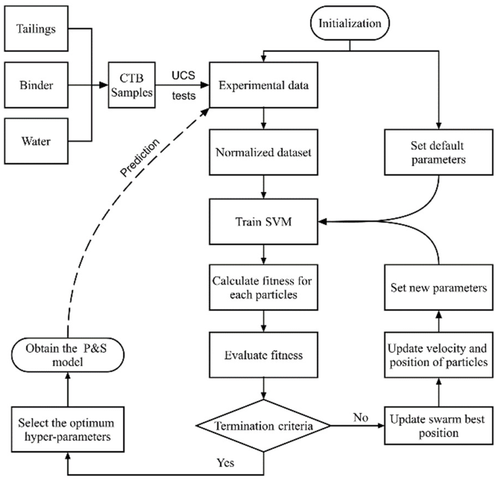 A Support Vector Machine and Particle Swarm Optimization Based Model ...