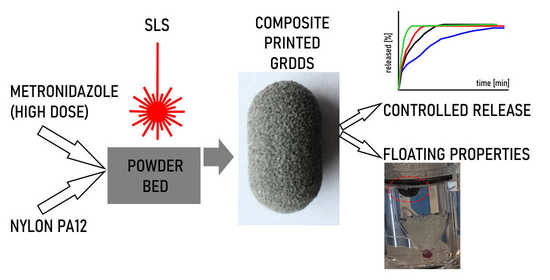Materials | Free Full-Text | Development of Composite, Reinforced ...
