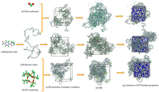 Molecular Dynamics Simulation and Structure Changes of Polyester in ...