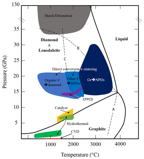 A Review of Binderless Polycrystalline Diamonds: Focus on the High ...