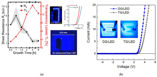 Graphene as a Transparent Conductive Electrode in GaN-Based LEDs