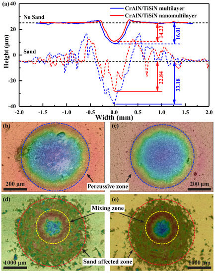 Impact Abrasive Wear Property of CrAlN/TiSiN Multilayer Coating at ...