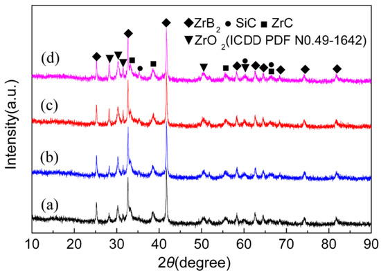 Synthesis of In Situ ZrB2-SiC-ZrC Coating on ZrC-SiC Substrate by Reactive Plasma Spraying