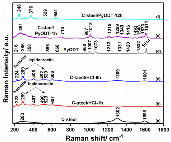 Combined Electrochemical, Raman Analysis and Machine Learning ...