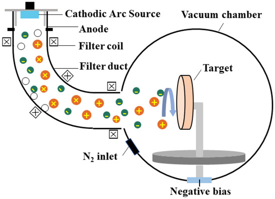 Tribological Behaviors of Super-Hard TiAlN Coatings Deposited by ...